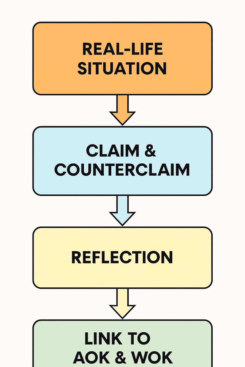 Real Life Situations | Bring IB TOK Essay to Life Using RLS