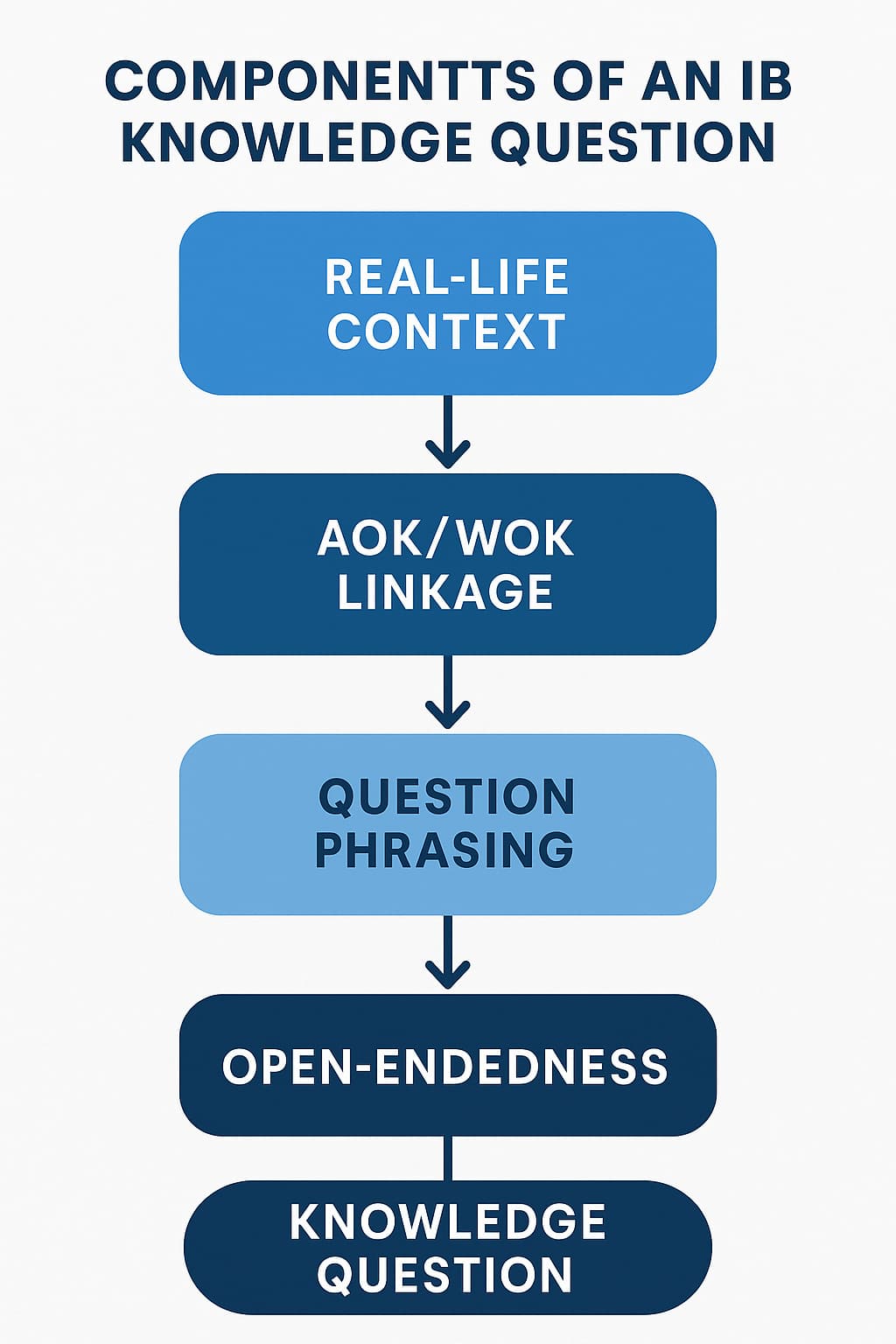 What is an IB Knowledge Question? | BuyTOKEssay.com