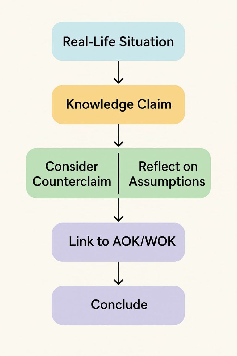 What Are TOK Essay Interactions? IB Student's Guide