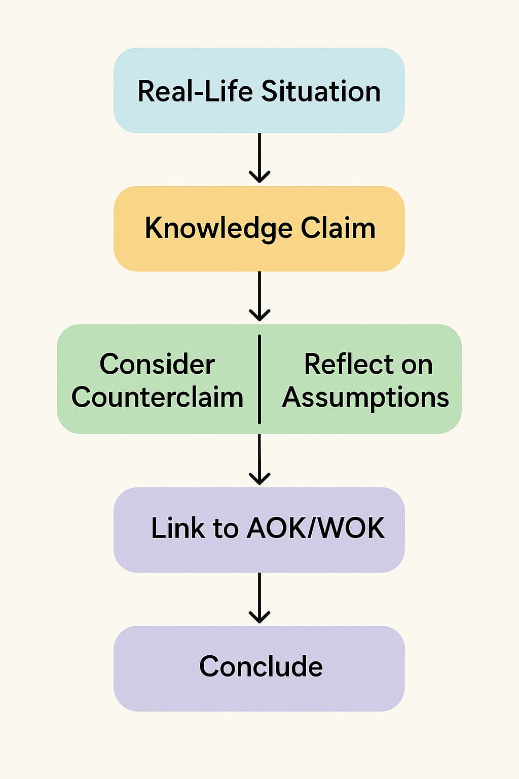 What Are TOK Essay Interactions? IB Student's Guide